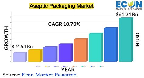 Unveiling The Future Of Aseptic Packaging In A World Of Fresh Possibilities 2024 2032