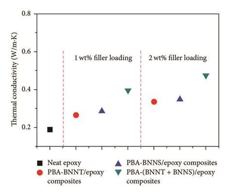 A Thermal Conductivity Of Neat Epoxy Pba Bnntepoxy Pba Bnnsepoxy