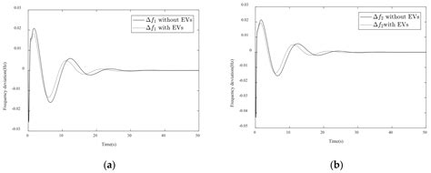 Load Frequency Control Of Multi Region Interconnected Power Systems
