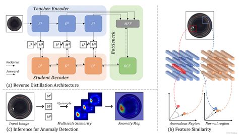【论文笔记】cvpr2022：anomaly Detection Via Reverse Distillation From One Class Embeddingrevisiting