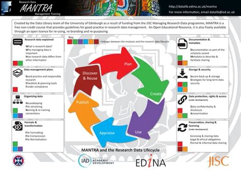 Mantra Research Data Lifecycle Ppt