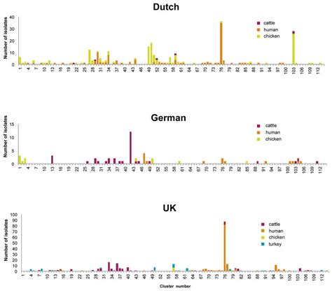 Isolates Were Grouped Into 114 Clusters At The 40 Similarity Level