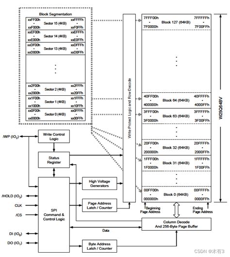 Stm32 Spi读写falsh W25q64stm32 W25q64 Csdn博客