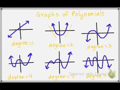 Introduction To Polynomial Functions YouTube