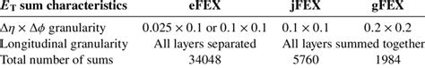 Characteristics Of The Sums Made In The Output Summing Block For The Download Scientific