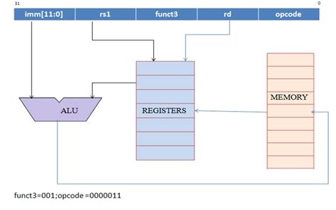 Risc V Rv32i Base Instruction Set Maxvy Technologies