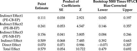 Results Of Mediating Effect Test Download Scientific Diagram