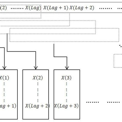 Illustration Of The Convolution Operation The Weights Of A Given Unit