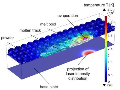 The Example Of Simulation Model For Slm 64 Download Scientific Diagram