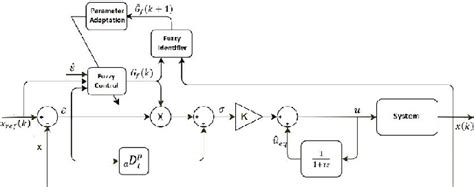 Structure Of Adaptive Fuzzy Fractional Order Sliding Mode Control Affosmc Download
