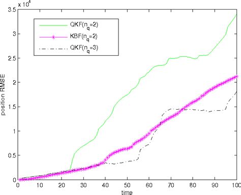 Figure 1 From Kernel Based Filter For Nonlinear Estimation Semantic Scholar