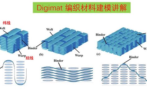 Digimat与abaqus联合使用系列——第四章之三维编织复合材料建模实例概述 哔哩哔哩 Bilibili