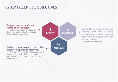 Deceptive Security The Solution For Effective Detection In The Cloud Your Luring Strategy