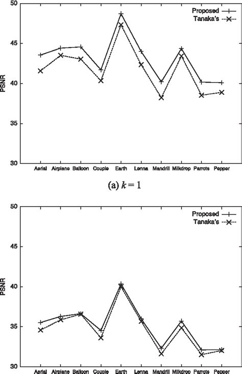 figure 2 from palette based image steganography for high capacity