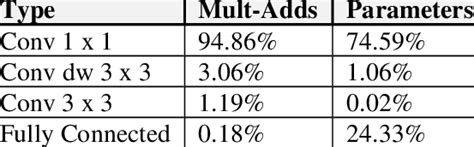 Parameters Distribution In Different Layer Of Mobilenet Architecture Download Scientific Diagram