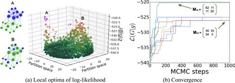 A Regularized Stochastic Block Model For The Robust Community Detection
