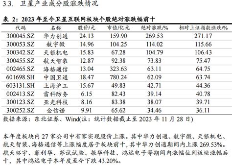 专题 卫星导航、卫星通信、北斗系列 22年11月4日建档 Ls浙江29年老股民）（军工、卫星）目标标的： 振芯科技 、 智明达 霍莱沃 航天