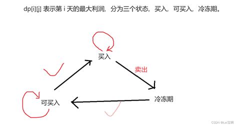 买卖股票的最佳时期含冷冻期leetcode Csdn博客