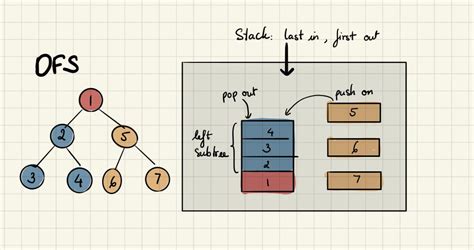 Depth First Search Vs Breadth First Search In Python By Xuankhanh Nguyen Nothingaholic Medium