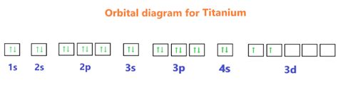 Electron Configuration For Titanium