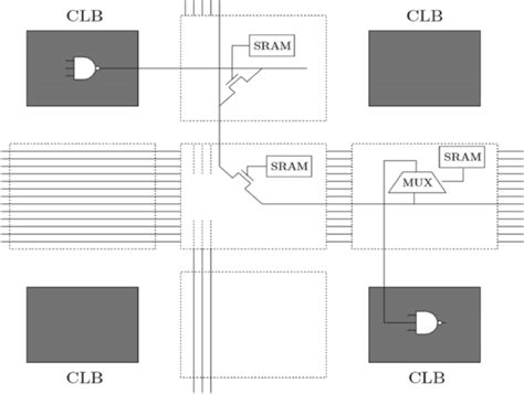 Configurable Routing Resources Download Scientific Diagram
