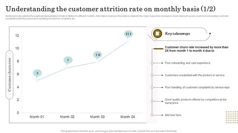 Reducing Client Attrition Rate Understanding The Customer Attrition Rate On Monthly Basis Ppt Sample