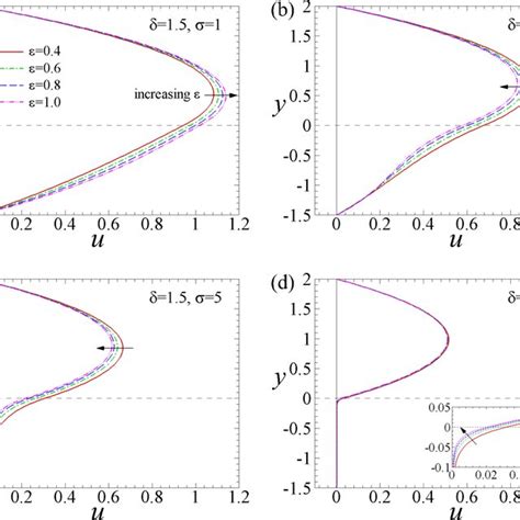 Variations Of Normalized Velocity Profile In The Fluid And Porous