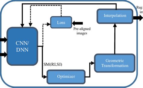 Deep Learning Based Similarity Measure In The Classical Framework