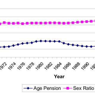 Age Pension Recipients Males Per Females And Sex Ratio Males