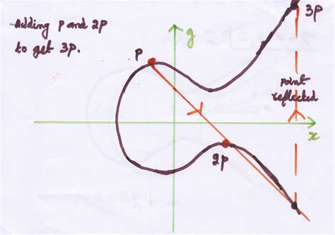 What An Elliptical Curve Does With Secrets