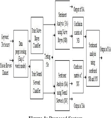 figure 1 from analyzing sentiment of movie review data using naive