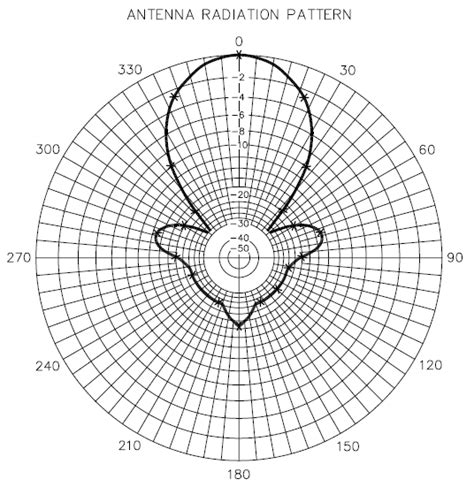 How Do You Measure The Radiation Pattern Of An Antenna