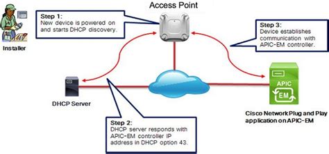 CUWN Release APIC EM Wireless AP PNP Deployment Guide Cisco