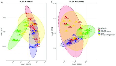 principal coordinate analysis pcoa plot of unweighted a and