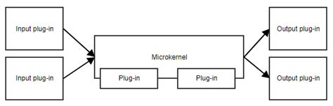 Software Architecture Patterns The 5 You Need To Know Ndepend