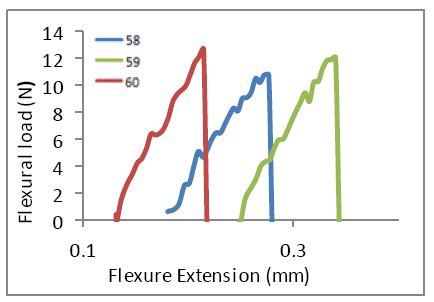 The Load Versus Extension At Different Powder Loading Download Scientific Diagram