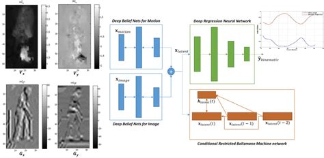 Deep Network For Analyzing Gait Patterns Download Scientific Diagram