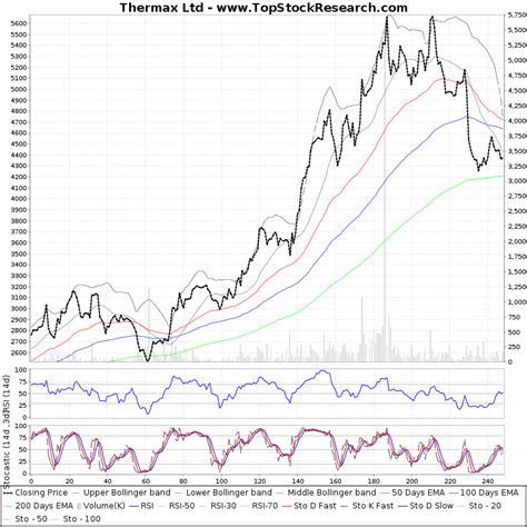 One Year Technical Analysis Chart Of Thermax Ltd Thermax Historical Chart