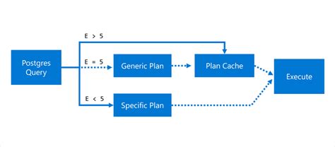 Making Postgres Stored Procedures 9x Faster In Citus Dr Ware
