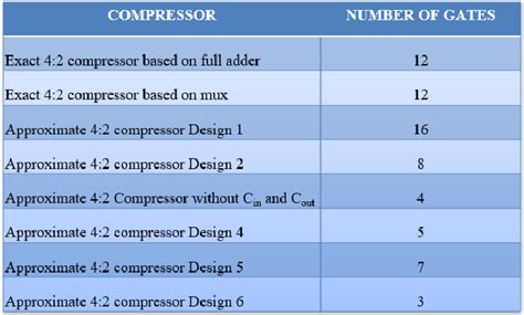 Table 1 From Design Of Low Power Approximate Multiplier Based On Compressors For Multimedia