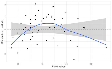 Graphical Evaluation Of Residuals Educate