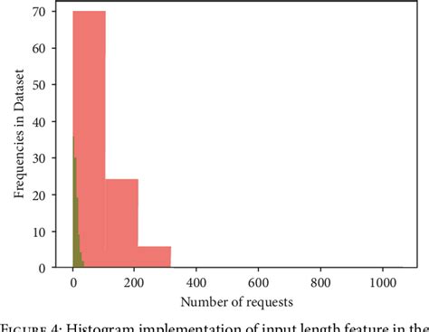 Figure 4 From Web Application Firewall Using Machine Learning And