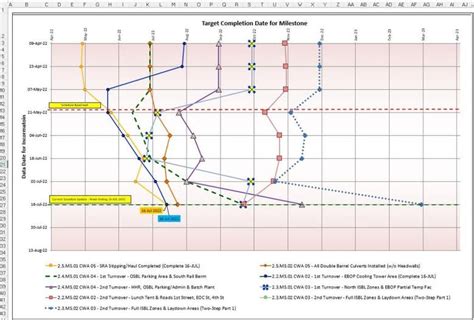 Excel Charts Multiple Projects Freelancer