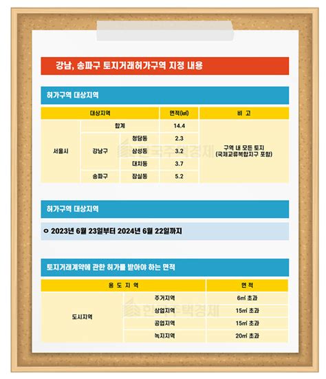 국제교류복합지구 인근 4개동 토지거래허가구역 재지정
