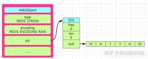 最详细的Redis五种数据结构详解理论 实战建议收藏 知乎 最详细的Redis五种数据结构详解理论 实战建议收藏 知乎
