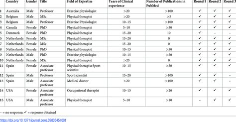International Delphi Panel Characteristics Download Scientific Diagram