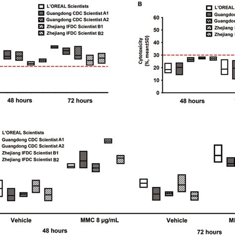 Results Of Episkin™ Micronucleus Assay Of Mmc Using The 48 H Protocol Download Scientific