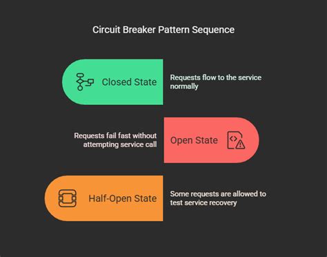 building resilient microservices with circuit breaker