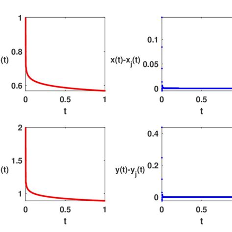 The Numerical Solutions X J Y J J 8 Left Panels And The