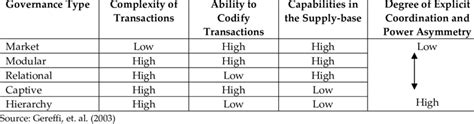 Key Determinants Of Global Value Chain Governance Download Table